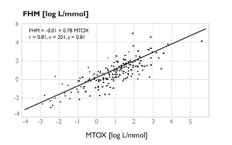 Microtox® LX Modern Water